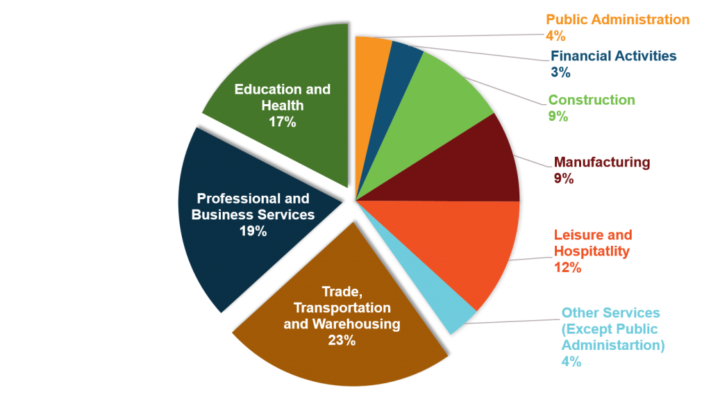workforcepiechart - Loudoun County Economic Development, VA